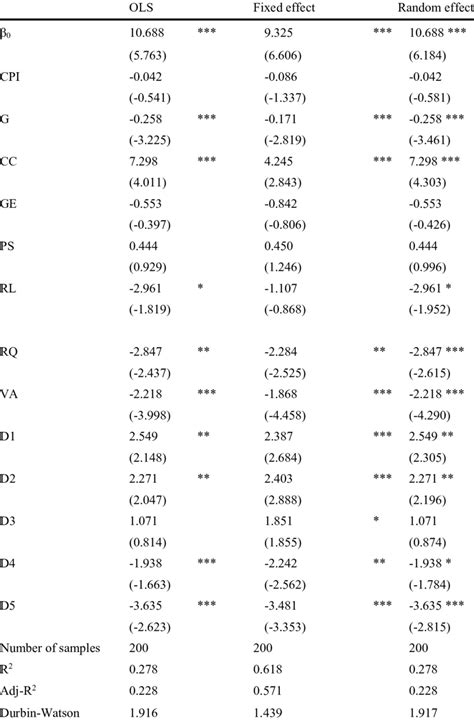 Ols Fixed Effects And Random Effects Estimation Download Scientific Diagram