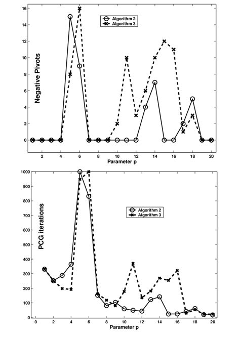 Number Of Negative Pivots And Pcg Iterations Using Algorithms 2 And 3