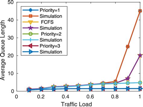 average queue length with traffic load download scientific diagram