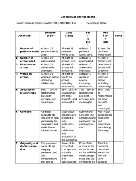 Summative Assessment Concept Map And Pitching Scoring Rubric Pdf