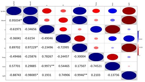 Correlation Between Biotic And Abiotic Factors At The Research Site Sp