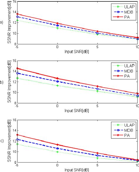 Figure 2 From Speech Enhancement By Short Time Spectrum Estimation With Multivariate Laplace