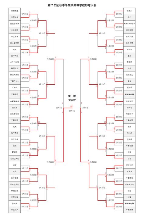 【千葉県秋季大会2019トーナメント表】第72回秋季千葉県高校野球大会＜試合日程・結果・組み合わせ一覧＞（ベースボールチャンネル）