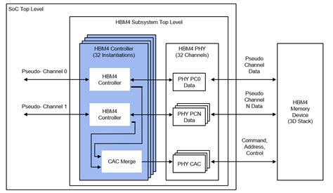 Rambus Announces Industry First Hbm4 Controller Ip To Accelerate Next
