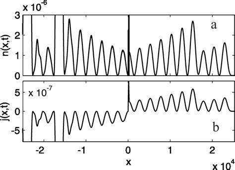 The Spatial Profile Of The Resonant Amplification Of Density And Download Scientific Diagram