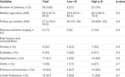 Patients Demographics Complexity Of ABP Repair Download Scientific Diagram