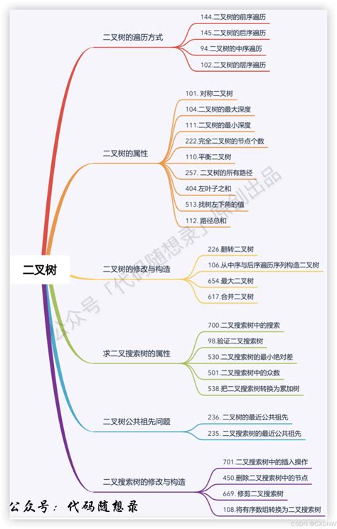 【算法篇】二叉树类（1）（笔记） Csdn博客