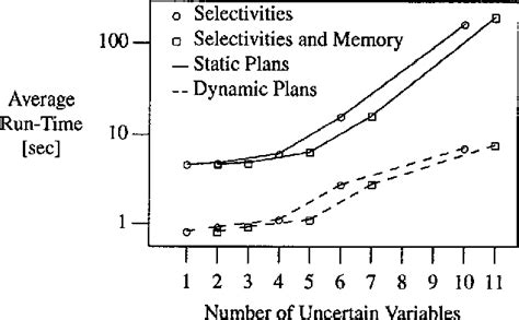 Figure 1 From Optimization Of Dynamic Query Evaluation Plans Semantic Scholar