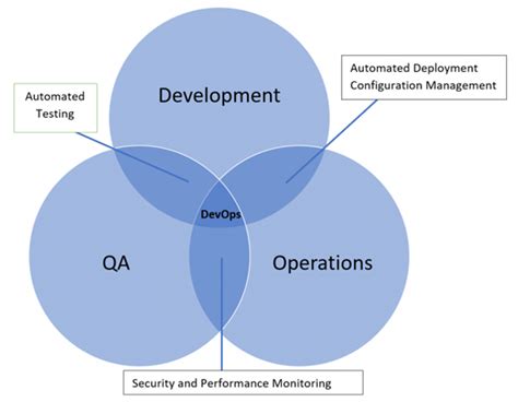 Devsecops Focusinfotech Blog Focus Infotech