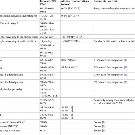 Diagnostic Tests And Epidemiological Parameters Download Table