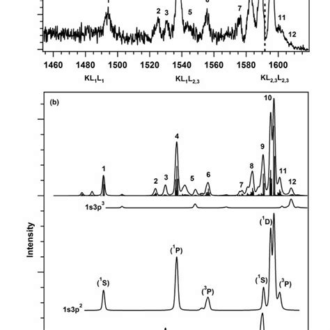 A Experimental Kll Auger Spectrum Of Atomic Silicon B Simulated Kll