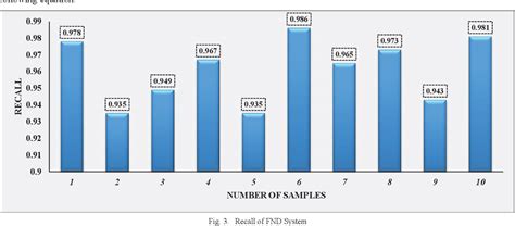 Figure 3 From An Optimized Tf Idf Features Based Deep Learning Enabled Automated Fake News
