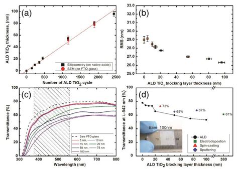 3 A Correlation Between Two Thicknesses From Ellipsometry With Coated