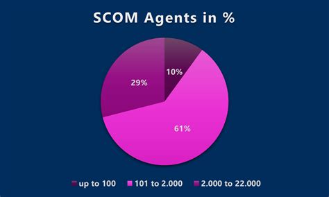 The Big SCOM Survey 2022 Perception Usage Future Plans