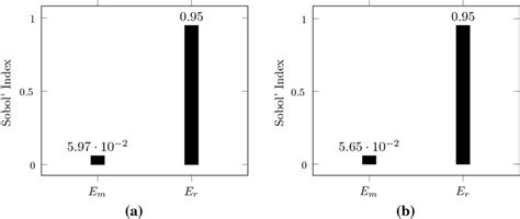 total sensitivity analysis using the sobol indices for notched plate