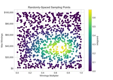 Persuasive Python 15 Integration Using Monte Carlo And Markov Chain Techniques