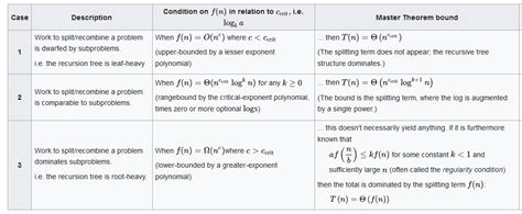 algorithms solving f n n log n using this version of master