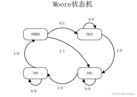 fpga学习日记（14） 状态机（投三个币出可乐） 可乐投三币fpga csdn博客