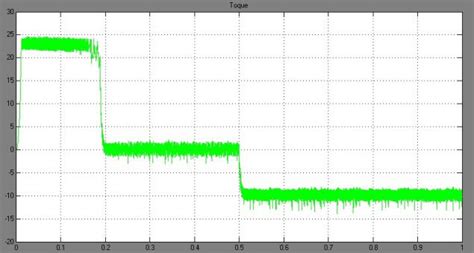 load torque response of 10 n m at 0 5 sec for pi controller based svm