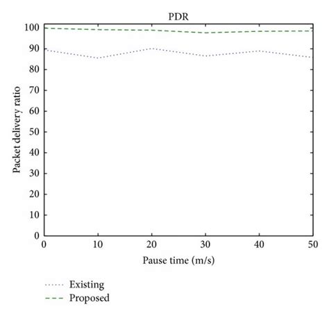Packet Delivery Ratio Versus Pause Time Download Scientific Diagram