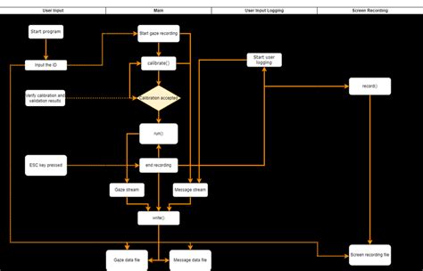 2 Design Of The Program Consisting Of Three Threads The Main Thread Download Scientific
