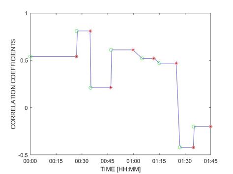 Matlab Plotting Correlation Coefficient Values Against Time Stack