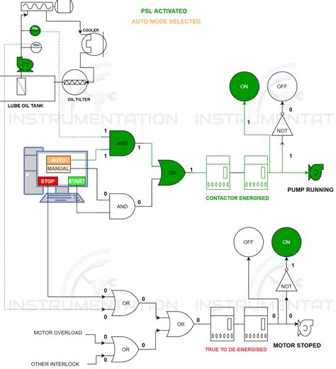 Motor Auto Start Stop Control Logic Instrumentation