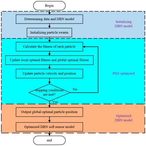 Processes Free Full Text Design Of Soft Sensing Model For Alumina Concentration Based On
