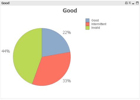 Solved How To Sort Pie Chart In Descending Order Without Qlik