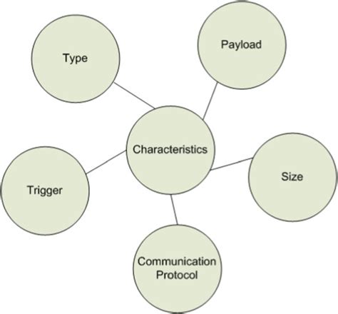 Trojans And Trojan Detection Techniques Trojan Characteristics