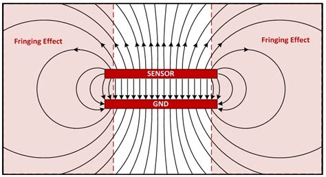 What Are You Sensing Capacitive Sensing For Proximity Detection And More Analog Technical