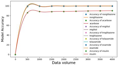 The Accuracy Obtained For Dataset 1 A Accuracy Percentage Vs Data