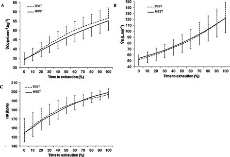 Oxygen Uptake V O 2 A Minute Ventilation V E B And Heart