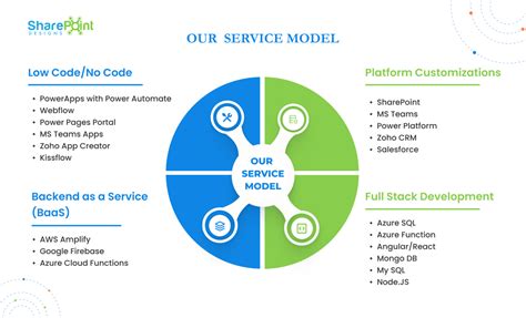 Sharepoint Designs On Linkedin From Low Code No Code To Full Fledged