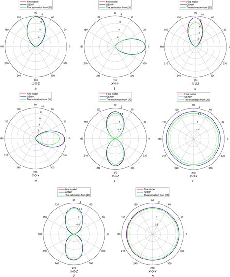 Gain Profile Comparison Under Two‐dimensional Projection A Xoz Plane