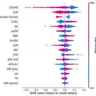 Shap Summary Plot Of The Top Features Of The Ensemble Model The Download Scientific Diagram
