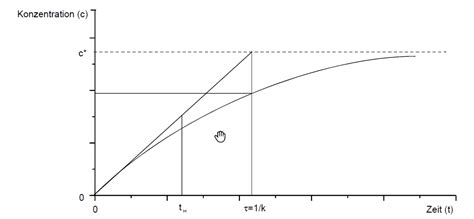 Define Y Range Horizontal Asymptote In Log Fitting Linear Models