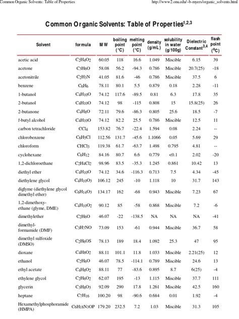 Common Organic Solvents Table Of Properties Solvent Functional Group Common Organic Solvents Table Of Properties Solvent Functional Group