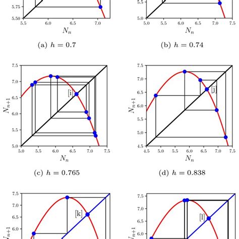 Cobweb Diagrams Of The Map 9 With Parameter Set 15 Download Scientific Diagram