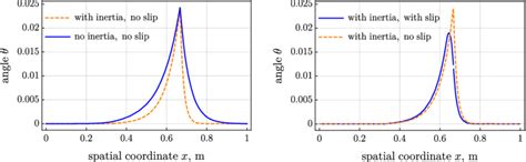 angle over spatial coordinate left inertia versus no inertia and