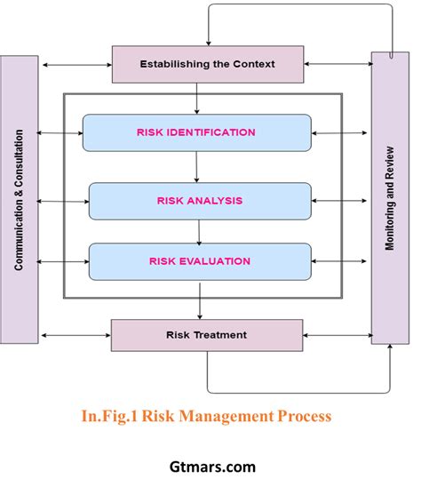 Diagram Risk Assessment Process Risk Assessment Process Diag