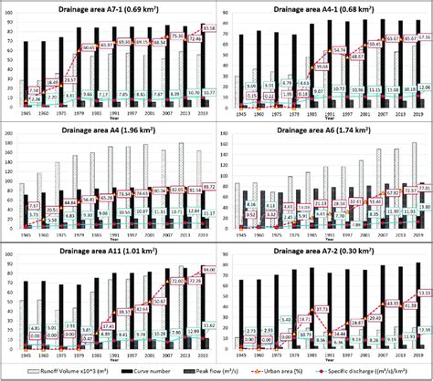 Variation Of The Degree Of Urban Area Curve Number As Model
