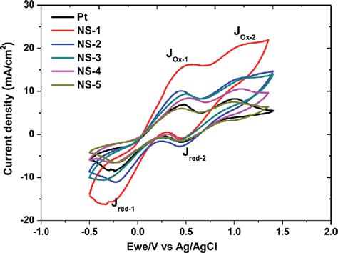 Cyclic Voltammograms For The Ni X Se Y And Pt Counter Electrodes With A