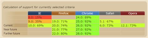 navegadores con soporte html5 y css3