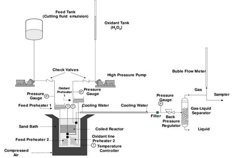 Schematic Diagram Of The Continuous Flow Reactor System Download Scientific Diagram