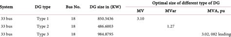 Optimal Size Of Different Types Of Dgs Download Scientific Diagram