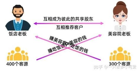 共享 实体门店如何规避风险，实现客源裂变？ 知乎