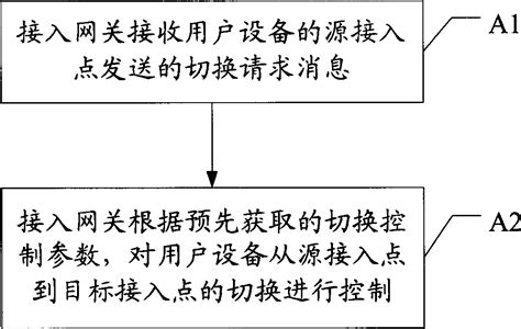 Switching Control Method Device And System Eureka Patsnap
