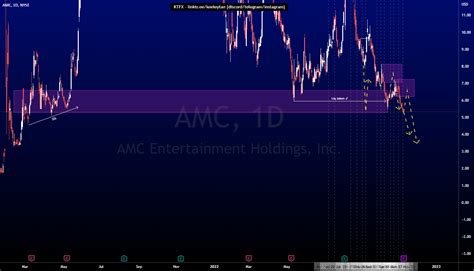 AMC Analysis For NYSE AMC By Keeleytwj TradingView