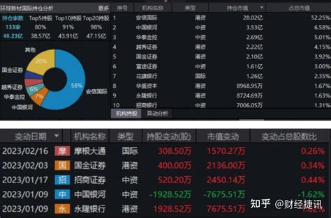 环球新材国际机构持仓不断加码 扩产 国际收并购打开盈利天花板 知乎